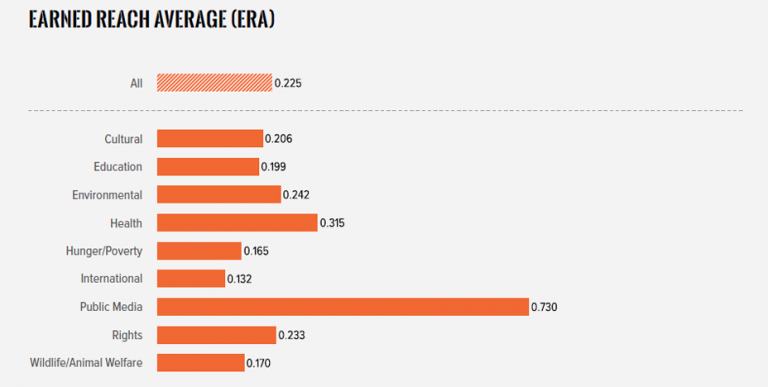 Your New Favorite Stat: Introducing the Facebook Earned Reach Average - M+R