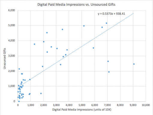 The Intersection Between Media, Brand and Online Giving – M+R